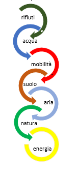 matrice_ambientale.png — Qualità dell'ambiente urbano